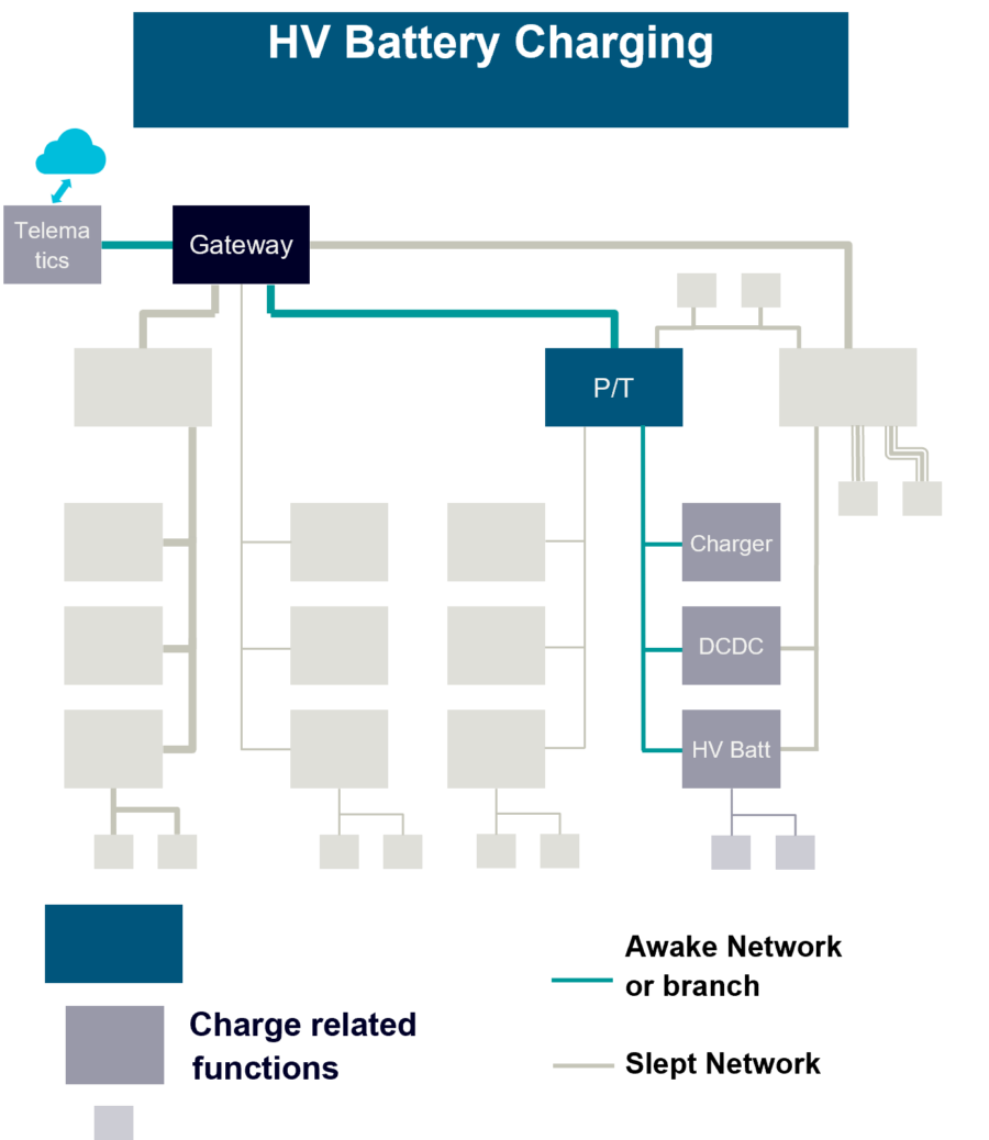 E/E architecture diagrams demystified - Capital