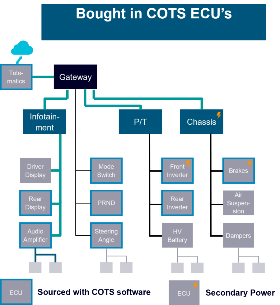 E/E architecture diagrams demystified - Capital
