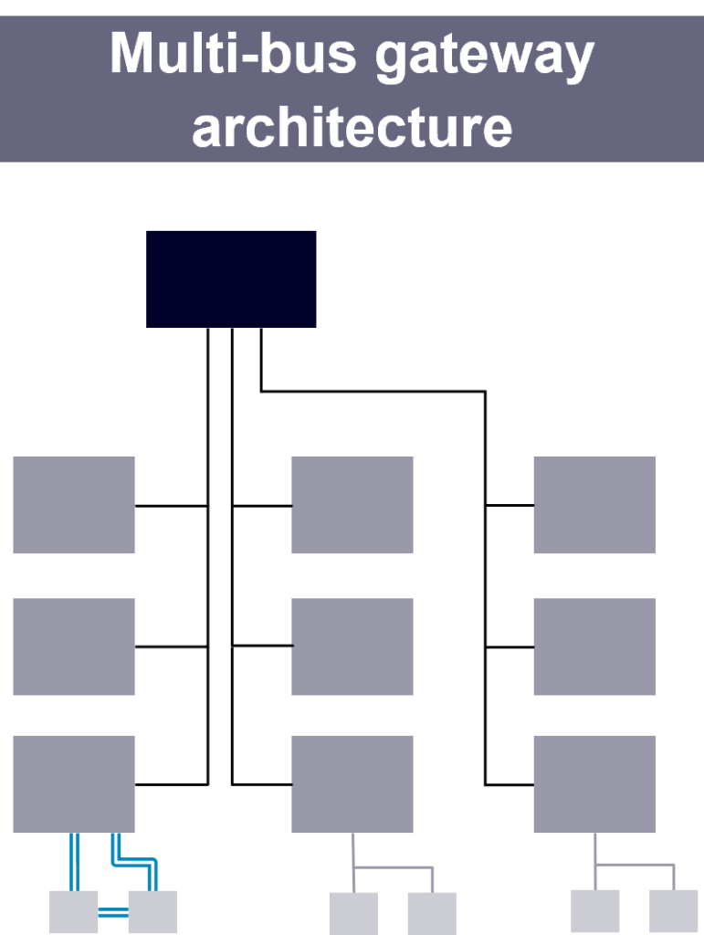 E/E architecture evolution, part 1, some history - Capital
