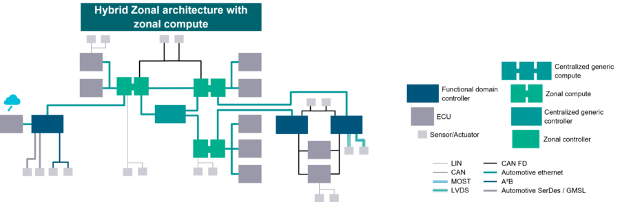 E/E architecture evolution, part 2, trends to watch - Capital