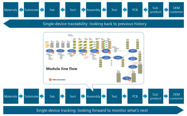 Semiconductor makers can't slow down for single device tracking ...