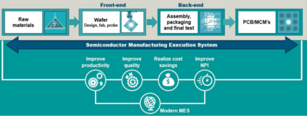 Smart Semiconductor Manufacturing Execution