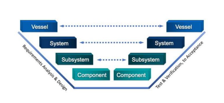 From design spiral to V-model: Changes in the ship design process - Marine