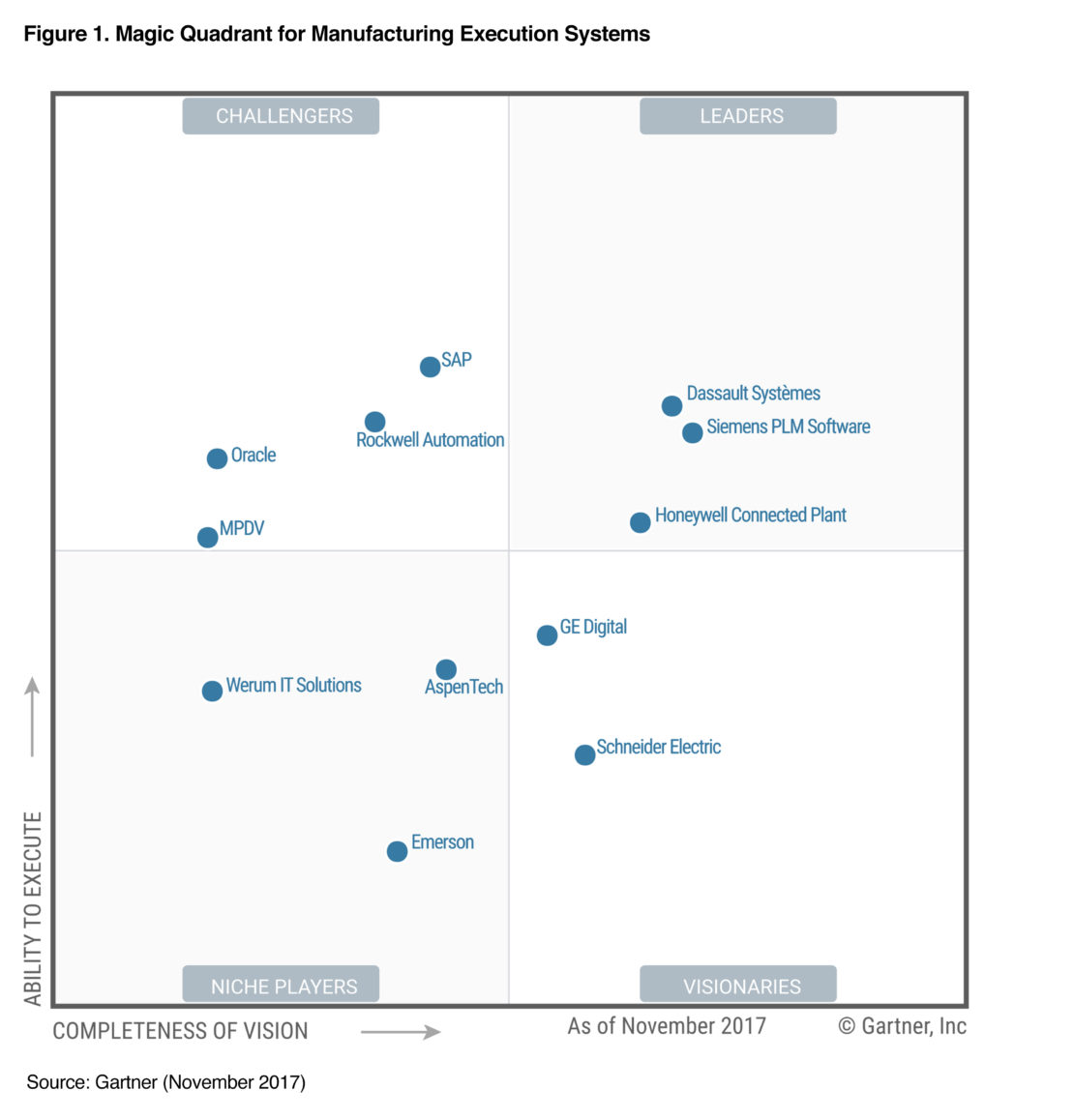 Siemens proud to be positioned as a Leader in Gartner’s Magic Quadrant ...