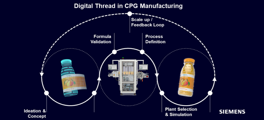 Benefits of the Digital Thread in CPG Manufacturing - Opcenter