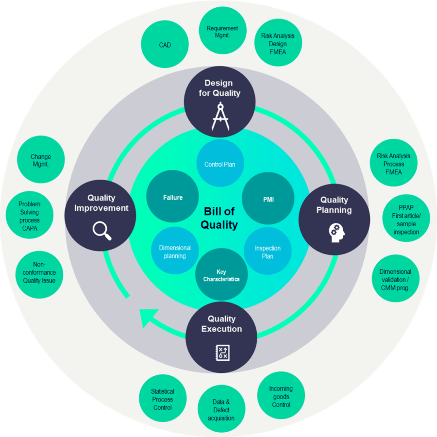 Discover the advantages of integrating quality and PLM processes - Opcenter