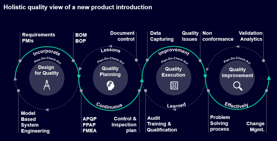 Discover the advantages of integrating quality and PLM processes - Opcenter