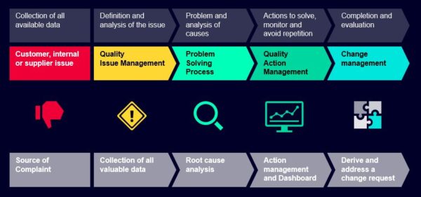 Optimize the complaint management process - Opcenter