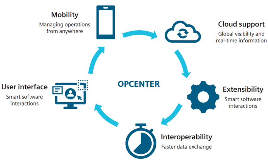 Interoperability in industrial machinery manufacturing - Opcenter
