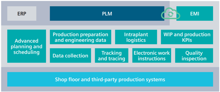 Connecting smart machines for holistic closed-loop manufacturing - Opcenter