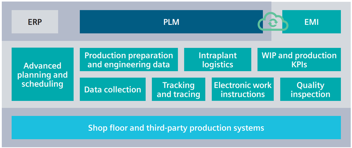 Connecting smart machines for holistic closed-loop manufacturing - Opcenter