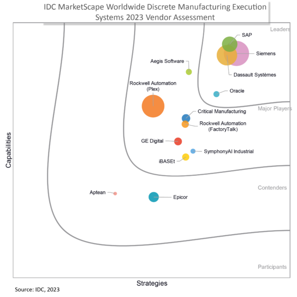 A Leader again in Worldwide Discrete Manufacturing in 2023 IDC ...