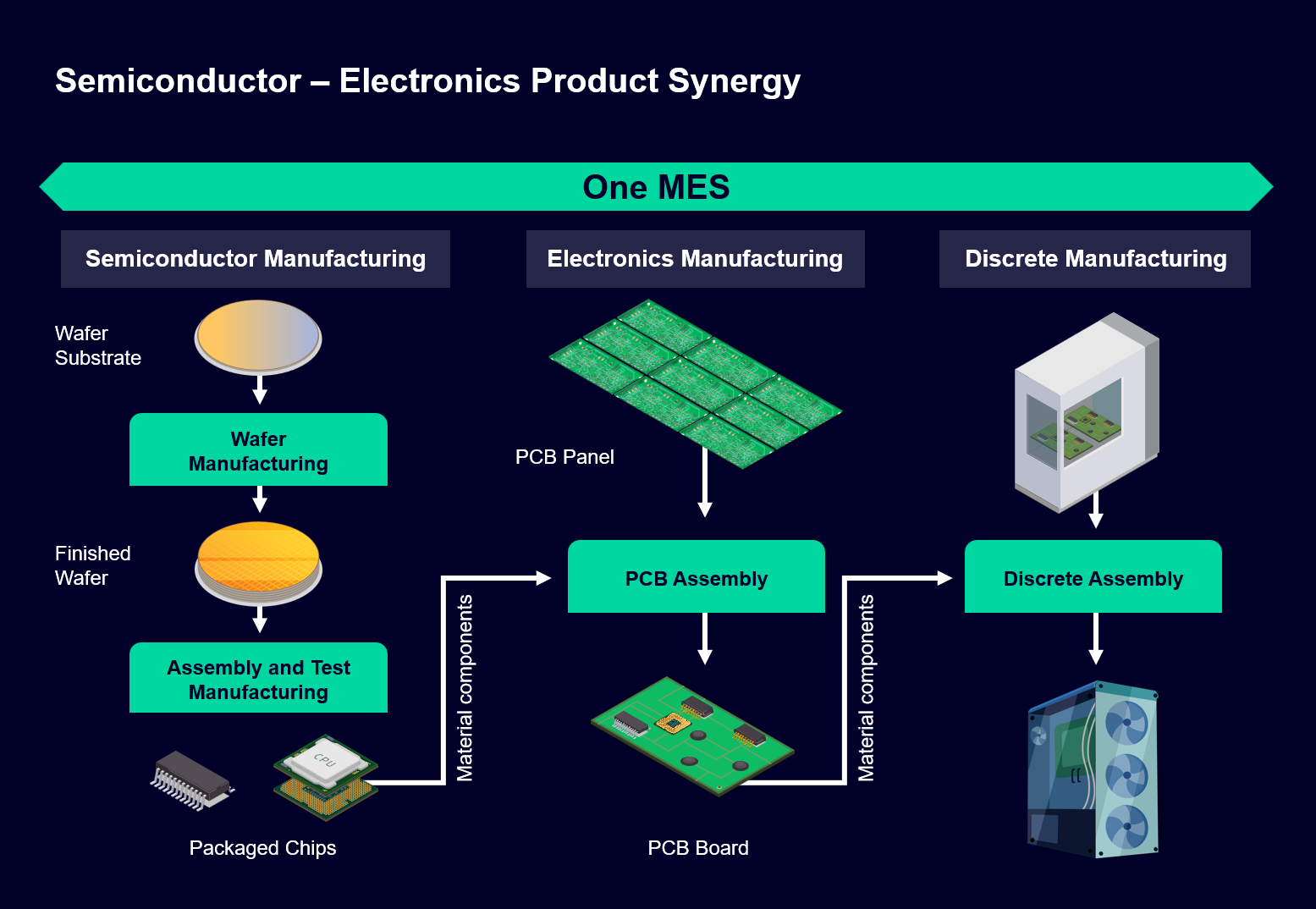 The synergy solution: Connecting Semiconductor and Electronics manufacturing - Opcenter