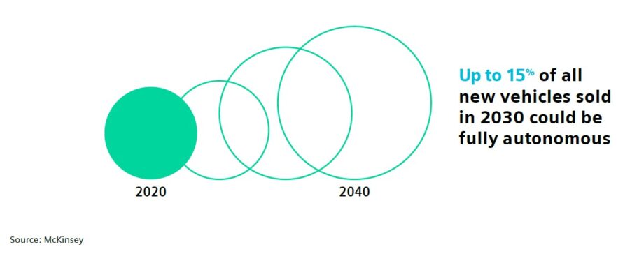 How to accelerate product development in the automotive industry ...