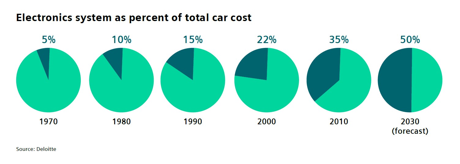 How to accelerate product development in the automotive industry ...