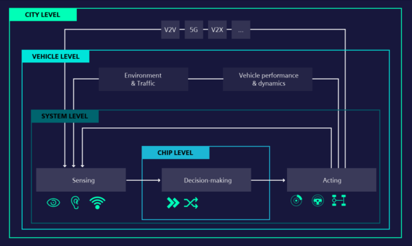 Keep up with the continued growth of autonomous vehicle systems