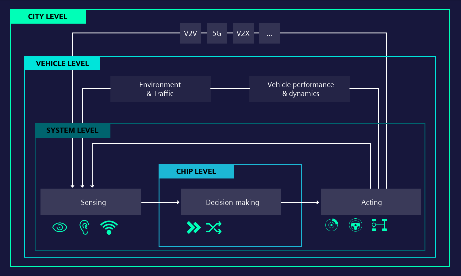 Keep up with the continued growth of autonomous vehicle systems