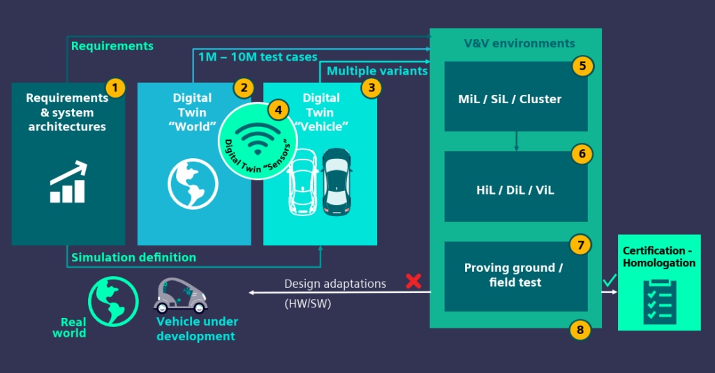 How to achieve maximum safety with full regulatory compliance of ADAS and AV systems ...