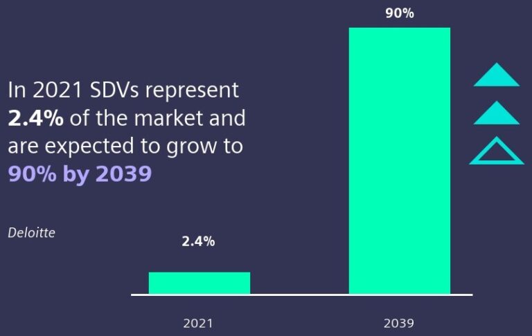 Integrated end-to-end collaboration for software deﬁned vehicle development