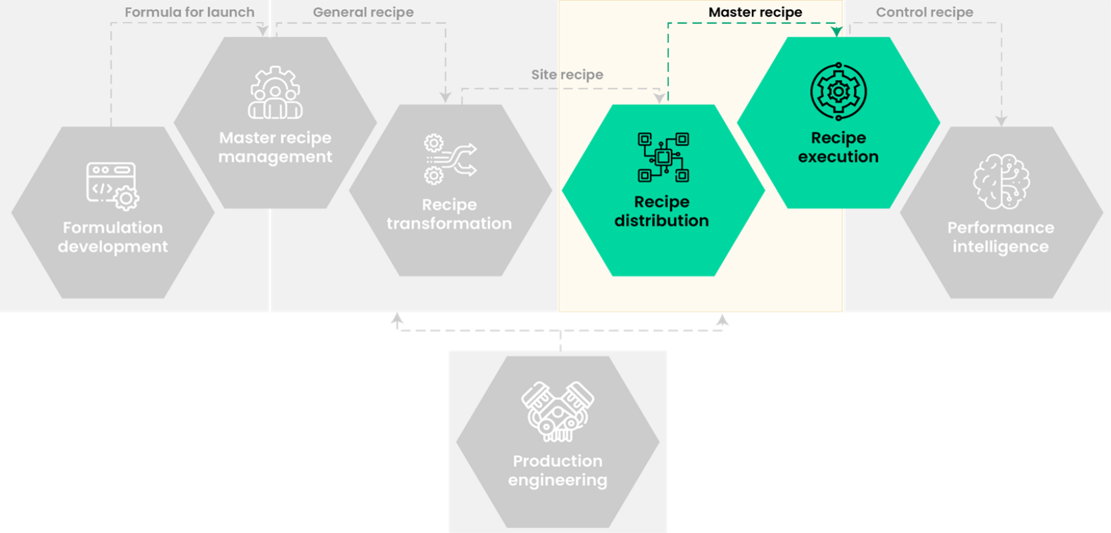 Manufacture anywhere with enterprise recipe management, MES and batch ...