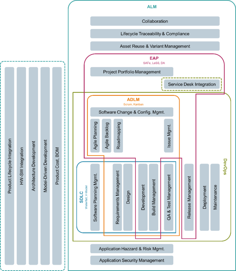 ALM, ADLM, EAP, SDLC & DevOps: Understanding Software Development Part 2 | Polarion