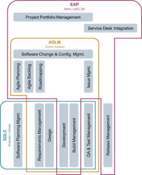 ALM, ADLM, EAP, SDLC & DevOps: Understanding Software Development Part ...