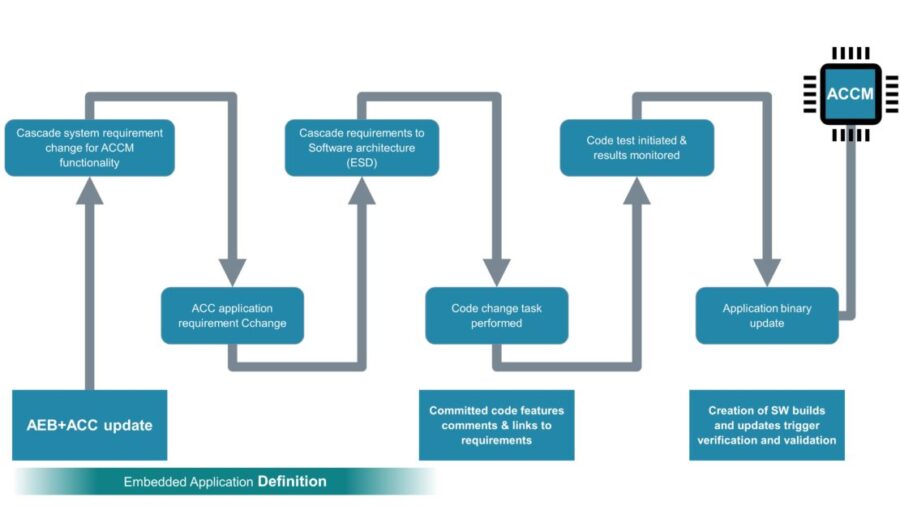 Application Definition and Planning | Polarion