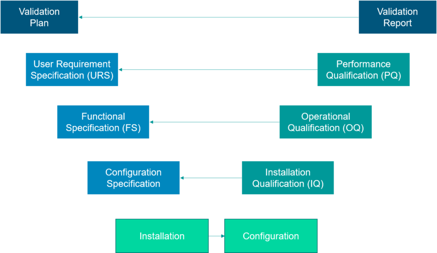 Save the trees - A paperless, structured approach to Computer Software ...