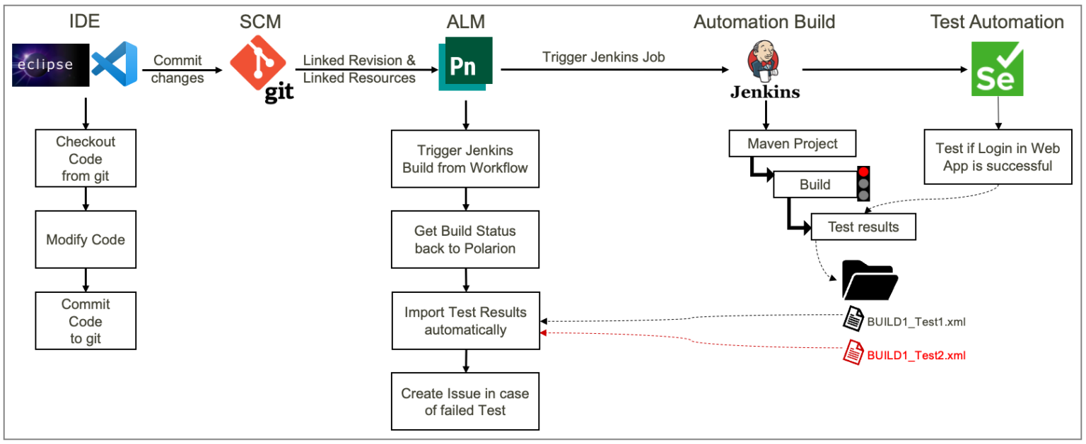 The power of Polarion to orchestrate complex software development ...