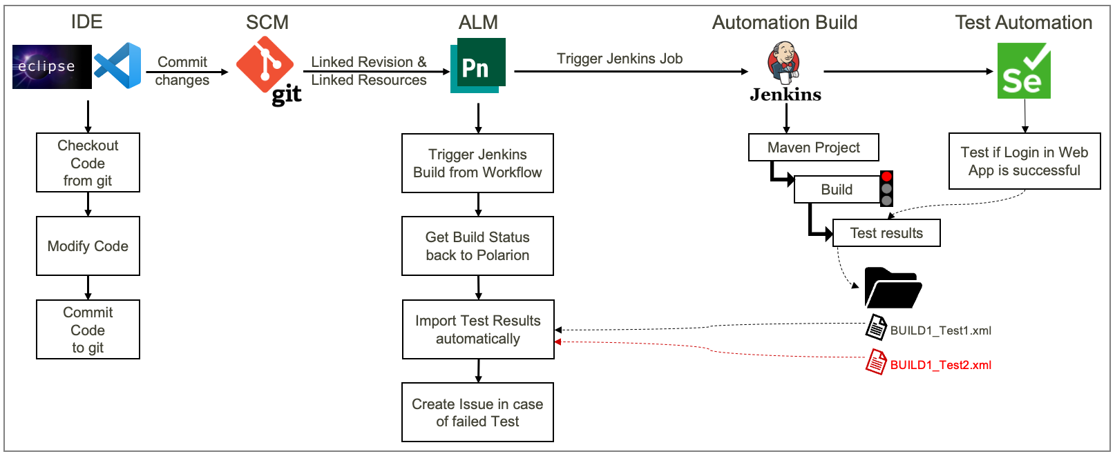 The power of Polarion to orchestrate complex software development | Polarion