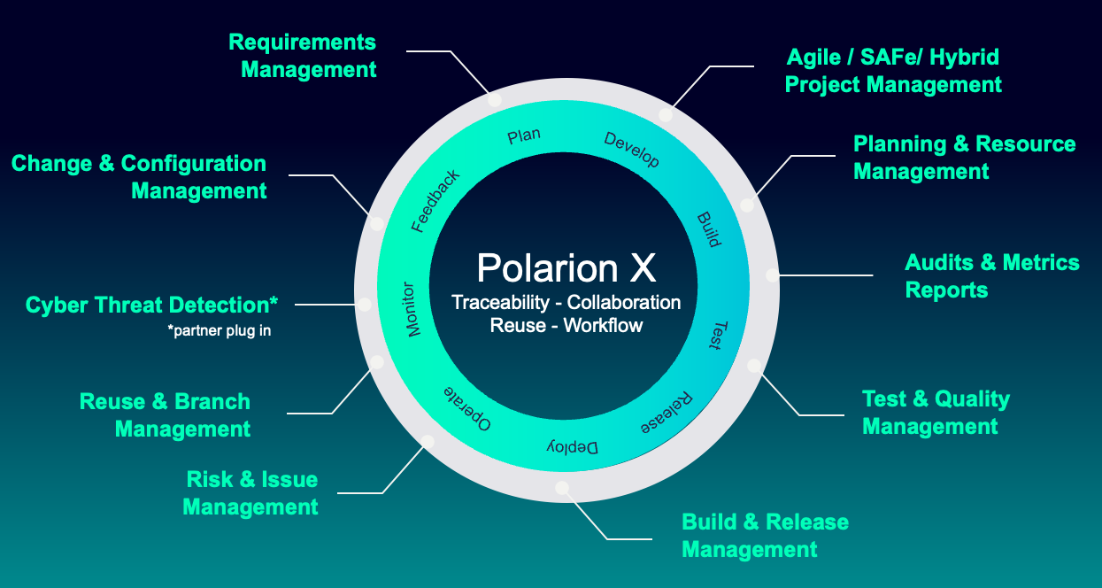 The power of Polarion to orchestrate complex software development | Polarion