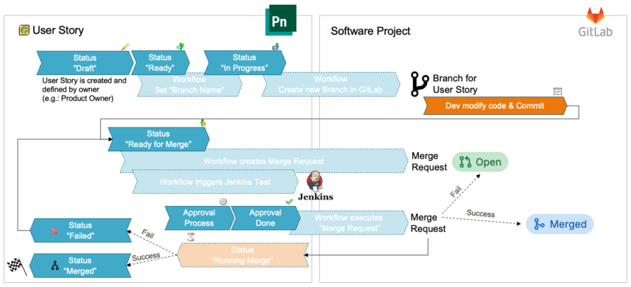The power of Polarion to orchestrate complex software development | Polarion