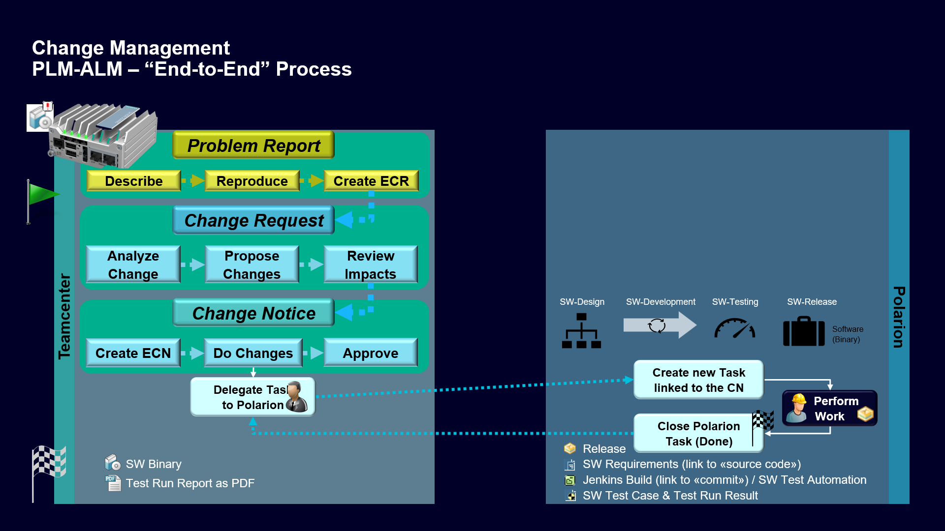 Combined Benefits of Polarion (ALM) and Teamcenter (PLM) for ...