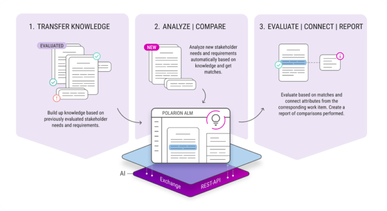 How AI can revolutionize requirements evaluation | Polarion