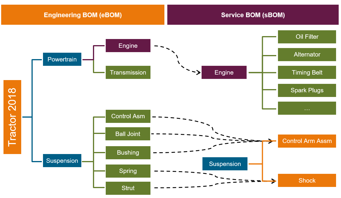 Improve Serviceability with integrated Service BOM Management - Service Lifecycle Management