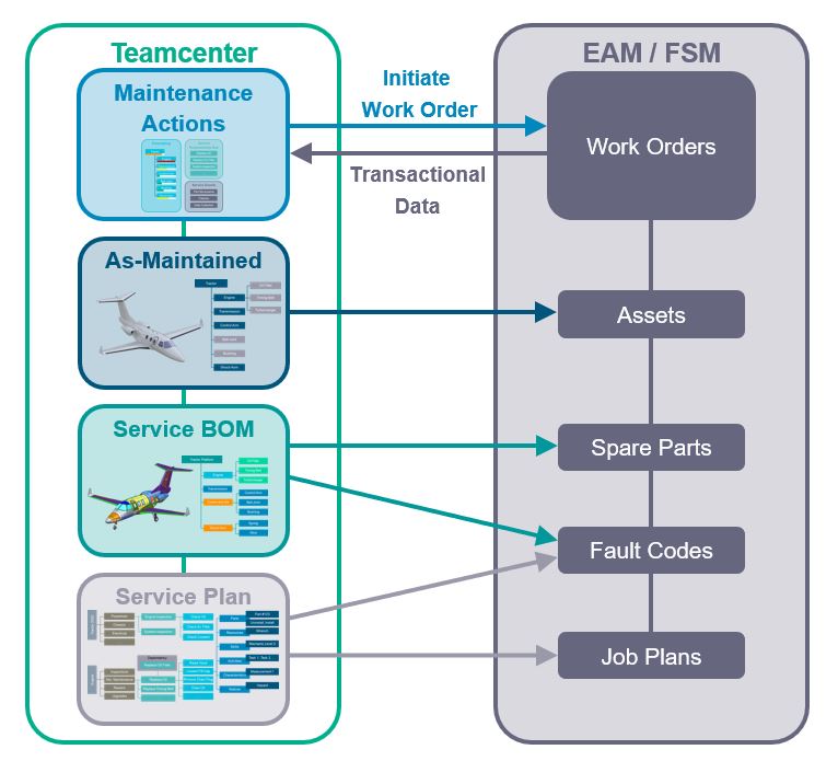 Integration Strategies for Service Engineering - Service Lifecycle ...