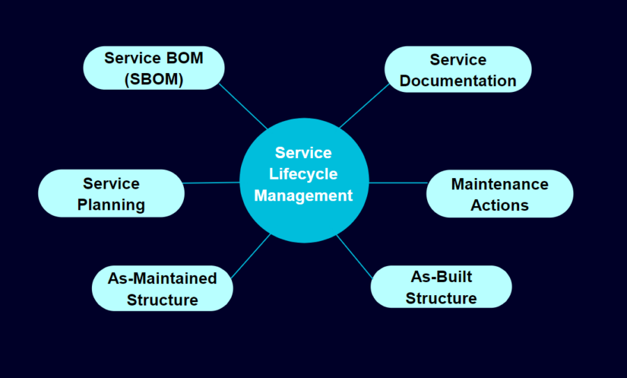 Why service documentation plays an essential role in managing complex ...