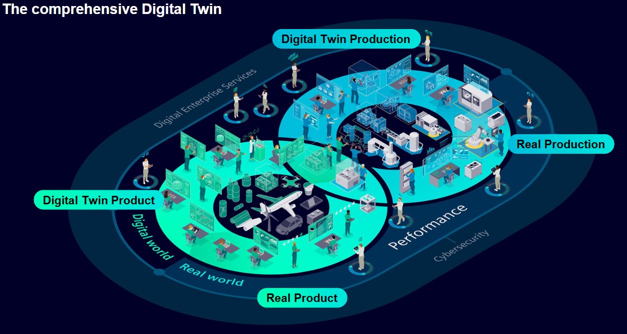 The most comprehensive digital twin from Siemens