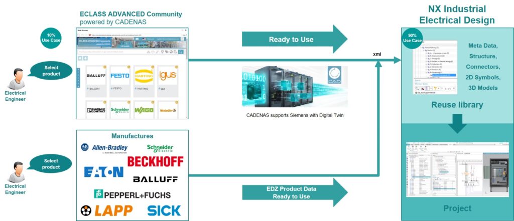 NX Industrial Electrical Design integrates EPLAN P8® product data into ...