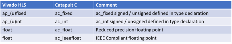 Conversion from Vivado High-Level Synthesis (HLS) to Catapult HLS - HLS Design & Verification Blog