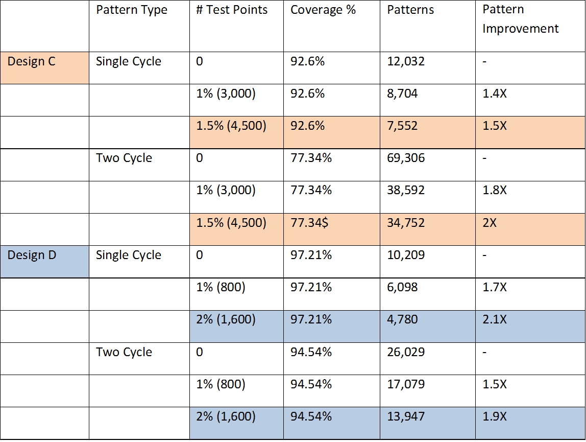 Using EDT Test Points To Reduce Test Time And Cost Tessent Solutions Using EDT Test Points To Reduce Test Time And Cost Tessent Solutions