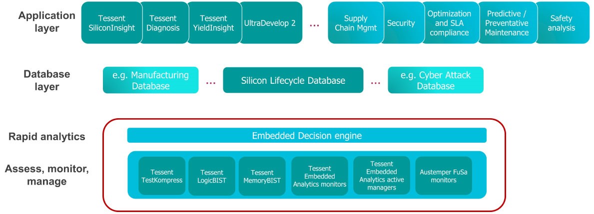 What is silicon lifecycle management? - Tessent Solutions