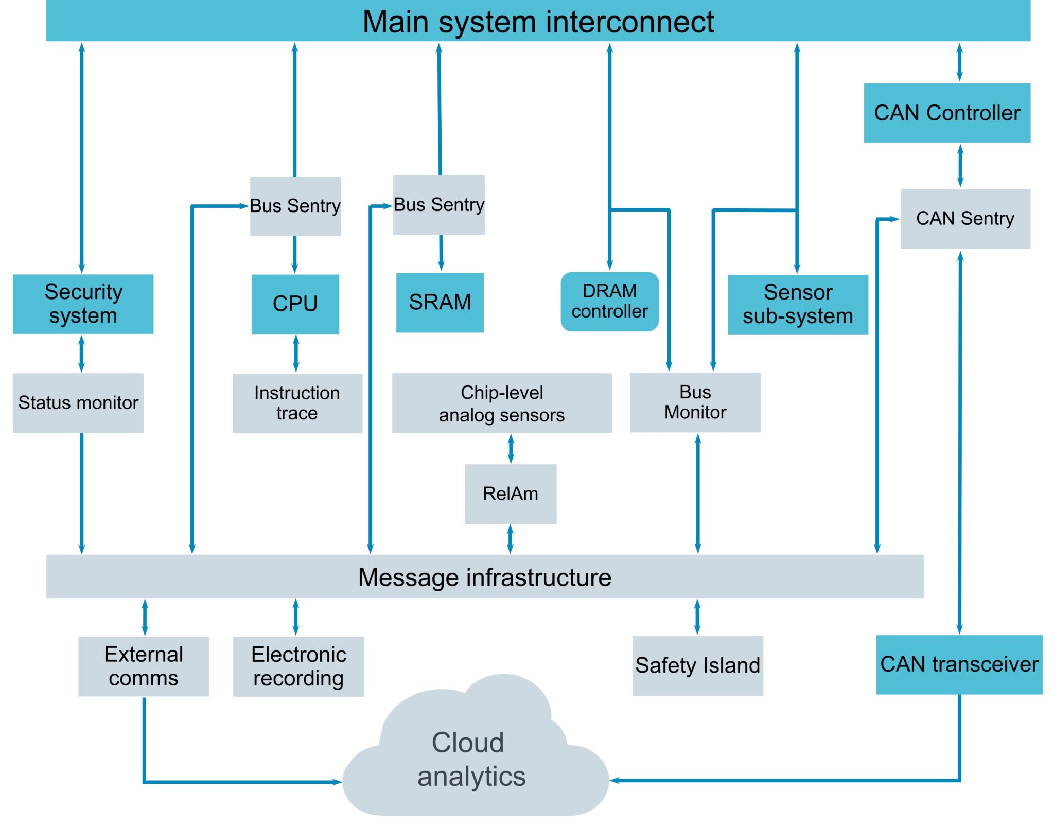 Secure and Up-to-date: Monitor and Control Automotive devices with Over ...