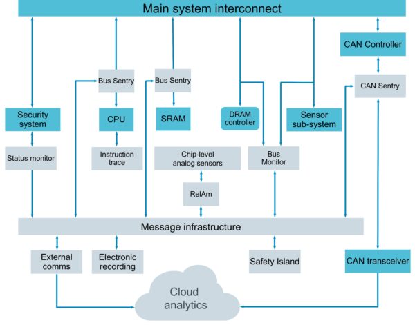 Secure and Up-to-date: Monitor and Control Automotive devices with Over ...