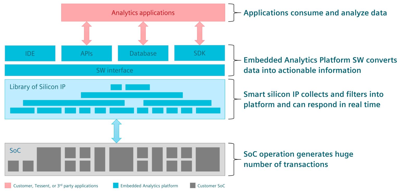 Learn about on-chip monitoring and analysis with Tessent Embedded ...