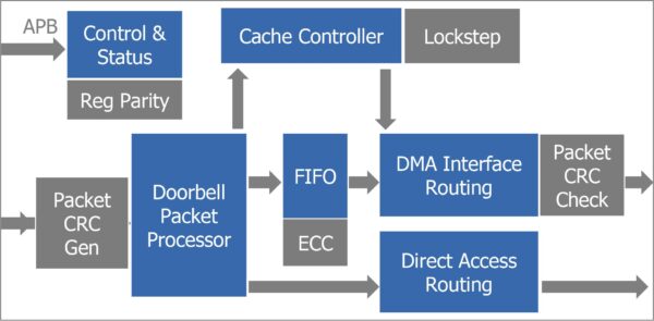 Manage automotive test, safety, and security with a safety island ...