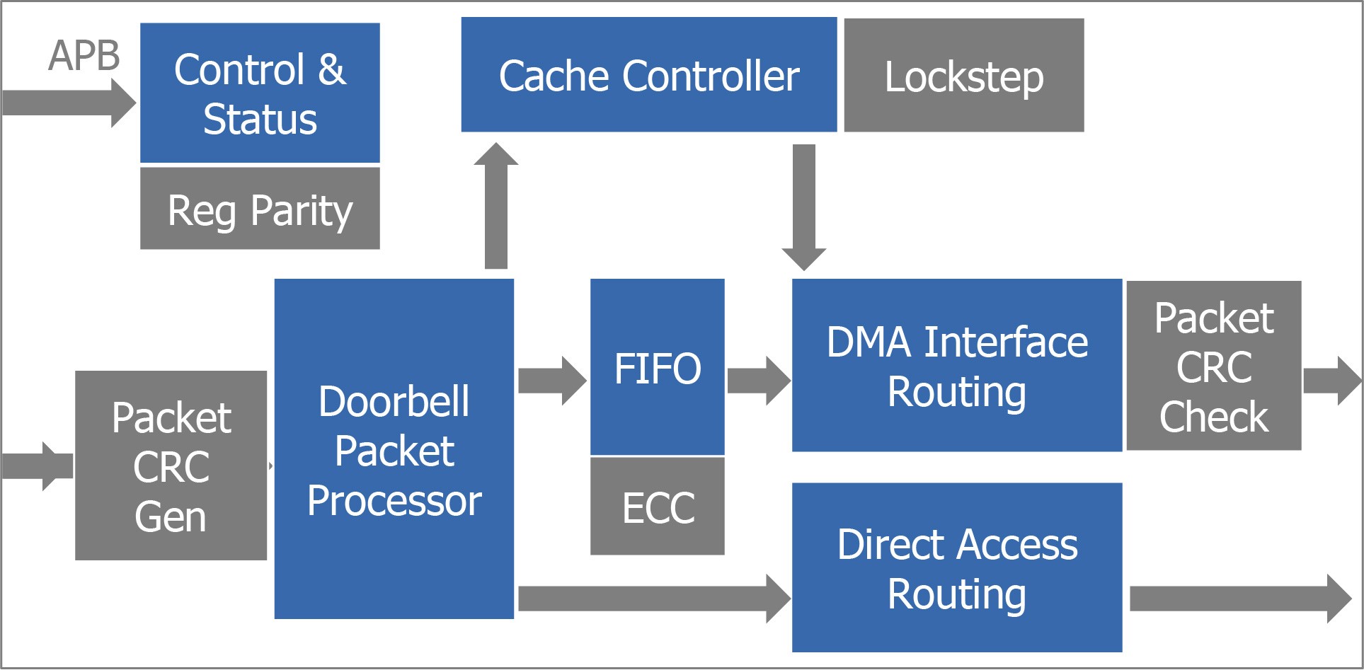 Manage automotive test, safety, and security with a safety island ...