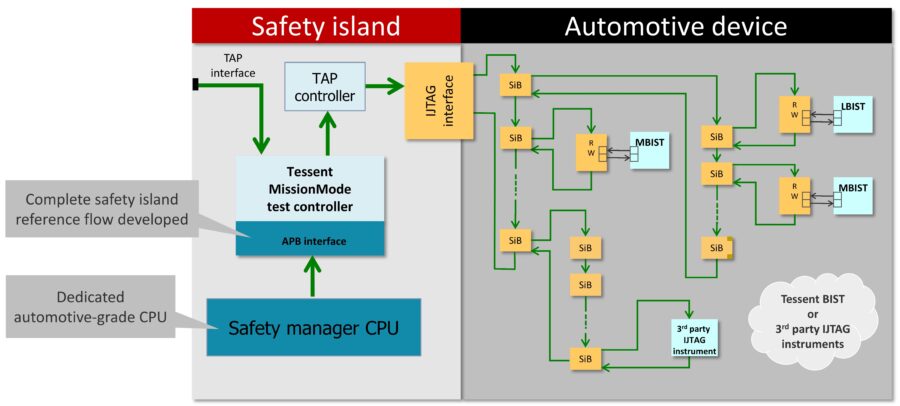 Manage automotive test, safety, and security with a safety island ...