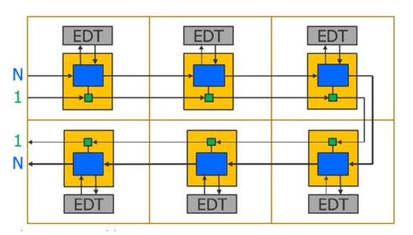 Read the 2020 ITC paper: Tessent Streaming Scan Network - Tessent Solutions
