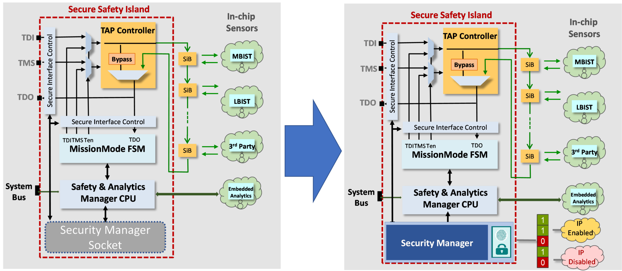 For secure chips, use high-quality test and embedded analytics ...